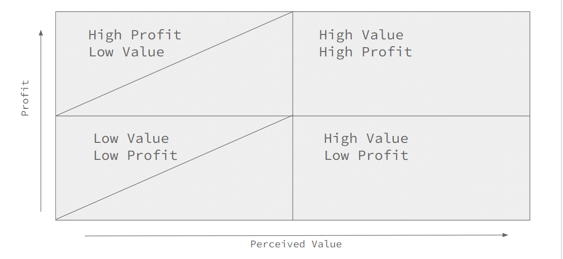 Understanding the Correlation Between Value and Pricing for Agency Owners